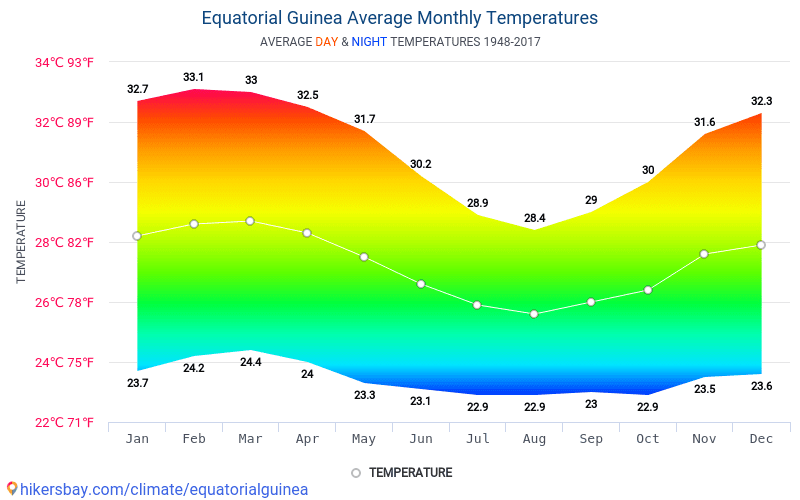 Data tables and charts monthly and yearly climate conditions in Equatorial Guinea.