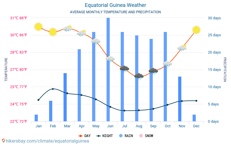 Equatorial Guinea weather 2019 Climate and weather in Equatorial Guinea - The best time and ...